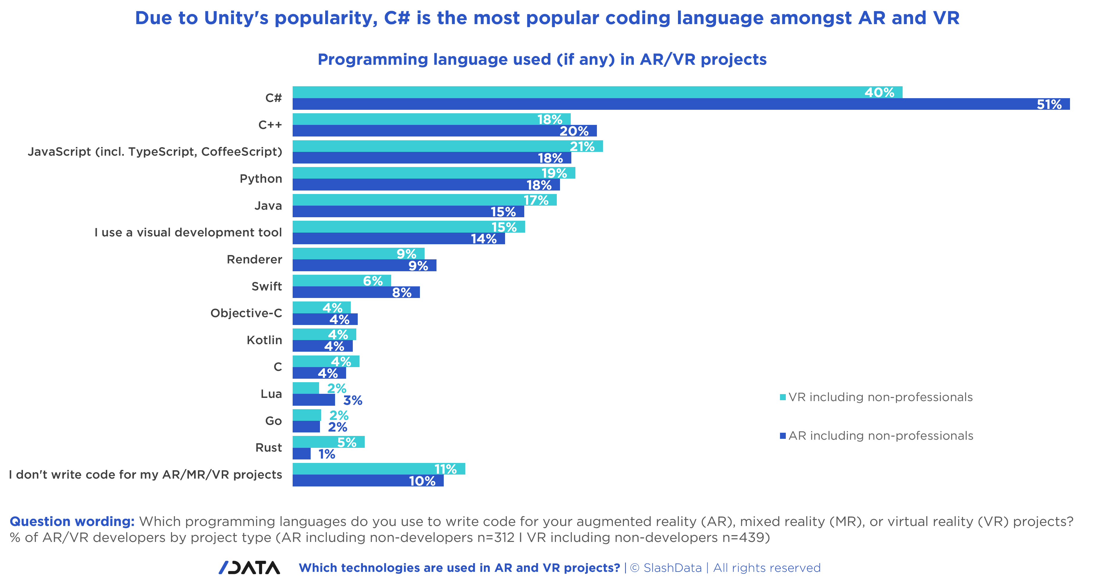Which technologies are used in AR and VR projects?| AR/VR DEI Tech ...